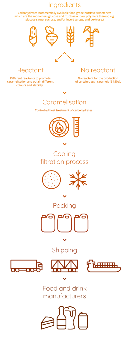 Caramel colour - Euteca